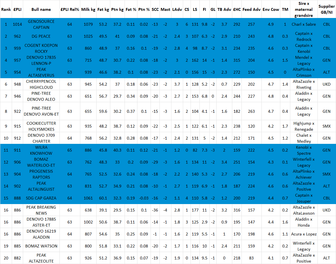 AHDB releases top bull rankings across breeds | Farm Contractor & Large ...