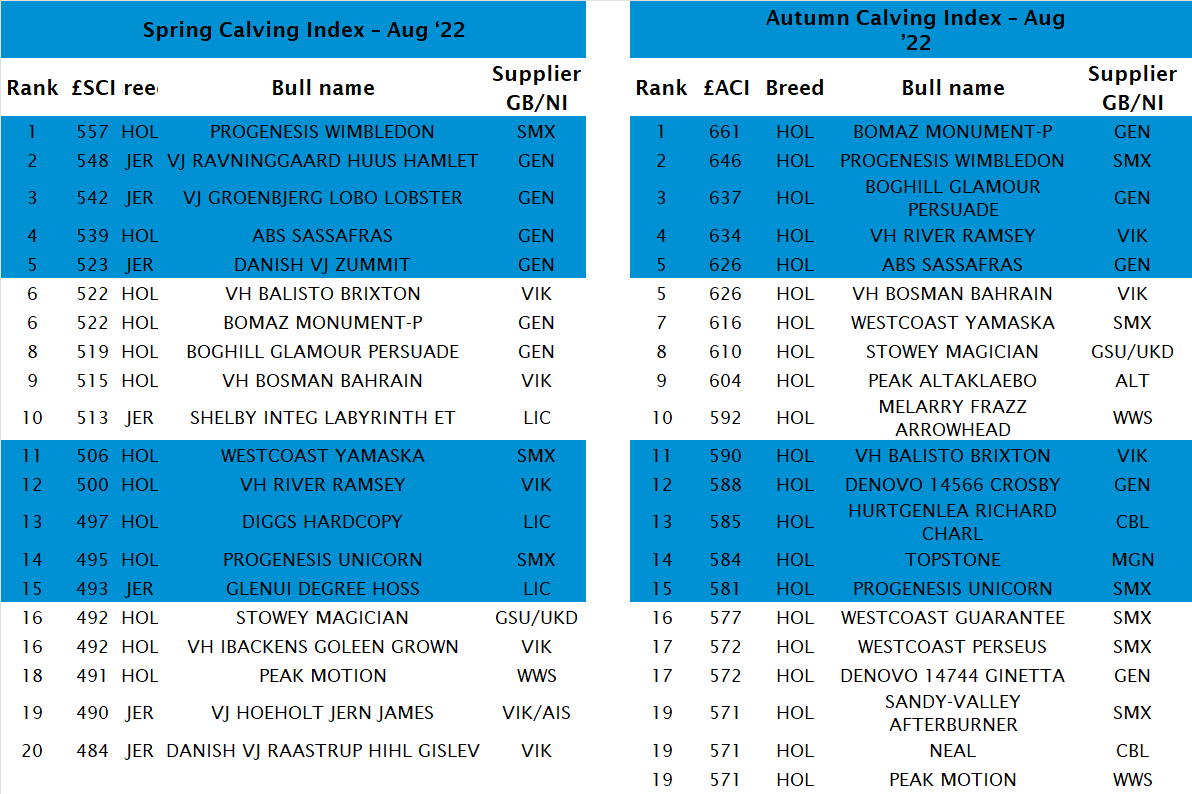 AHDB releases top bull rankings across breeds | Farm Contractor & Large ...