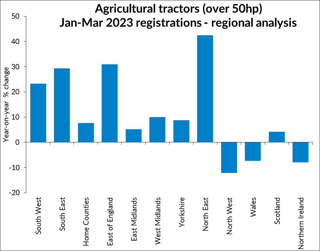 Tractor registrations by power and region for Q1 2023 | Farm Contractor ...